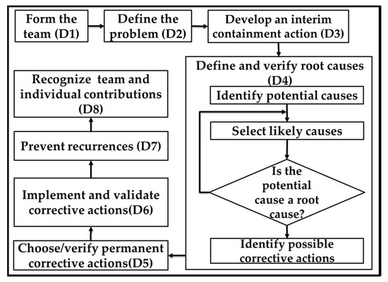Improving a Manufacturing Process Using the 8Ds Method. A Case Study in ...