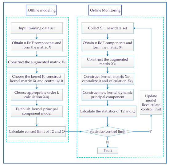 Research on a Nonlinear Dynamic Incipient Fault Detection Method for ...