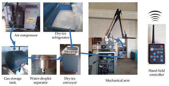 Design and Experiment of Dry-Ice Cleaning Mechanical Arm for Insulators ...