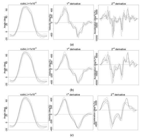 Smoothing and Differentiation of Kinematic Data Using Functional Data Analysis Approach: An ...