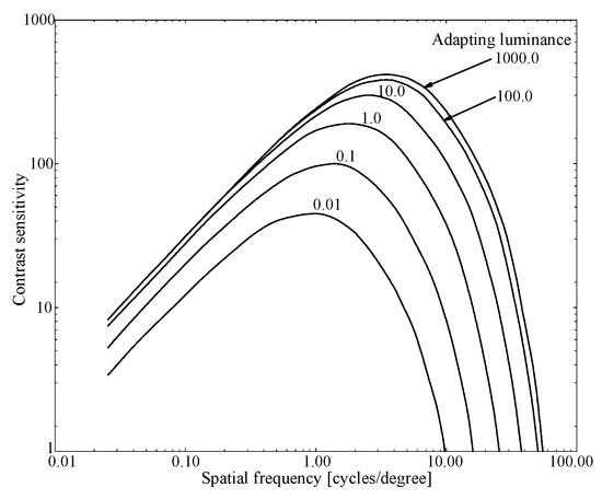 Contrast Sensitivity Based Multiscale Base–Detail Separation for Enhanced HDR Imaging