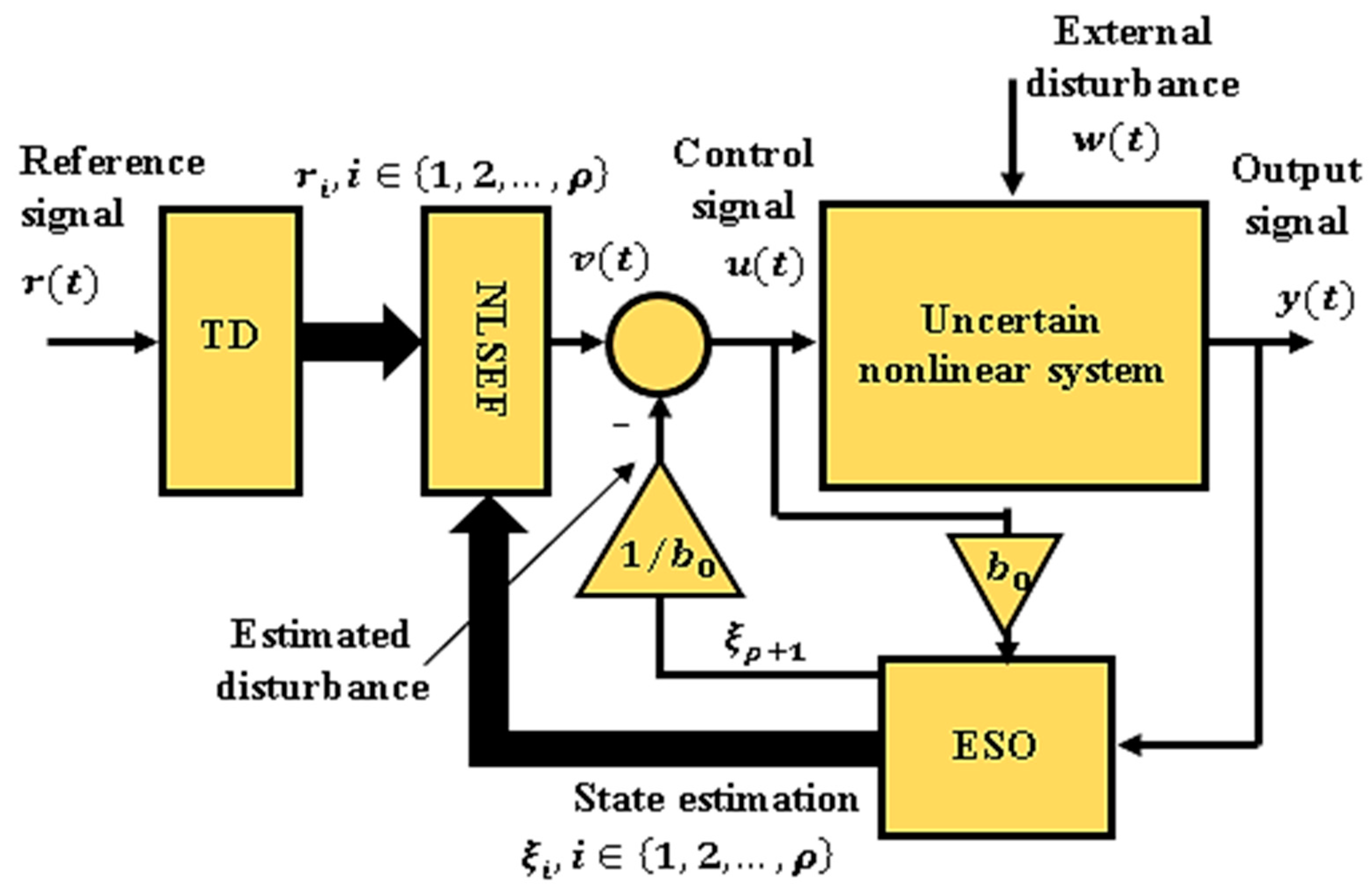 Applied Sciences Free Full Text Improved Active Disturbance Rejection Based Decentralized