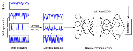A Deep Regression Model with Low-Dimensional Feature Extraction for ...
