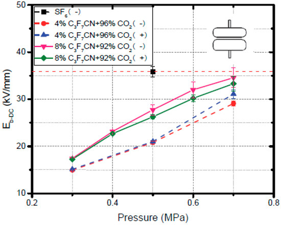 Green Gas for Grid as an Eco-Friendly Alternative Insulation Gas to SF6 ...