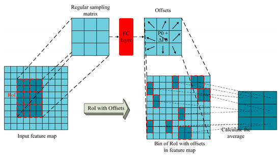 Region-Based CNN Method with Deformable Modules for Visually ...