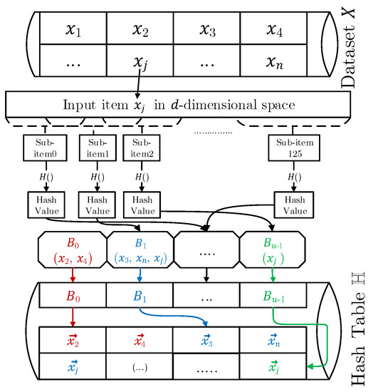 Locality-Sensitive Hashing for Information Retrieval System on Multiple ...