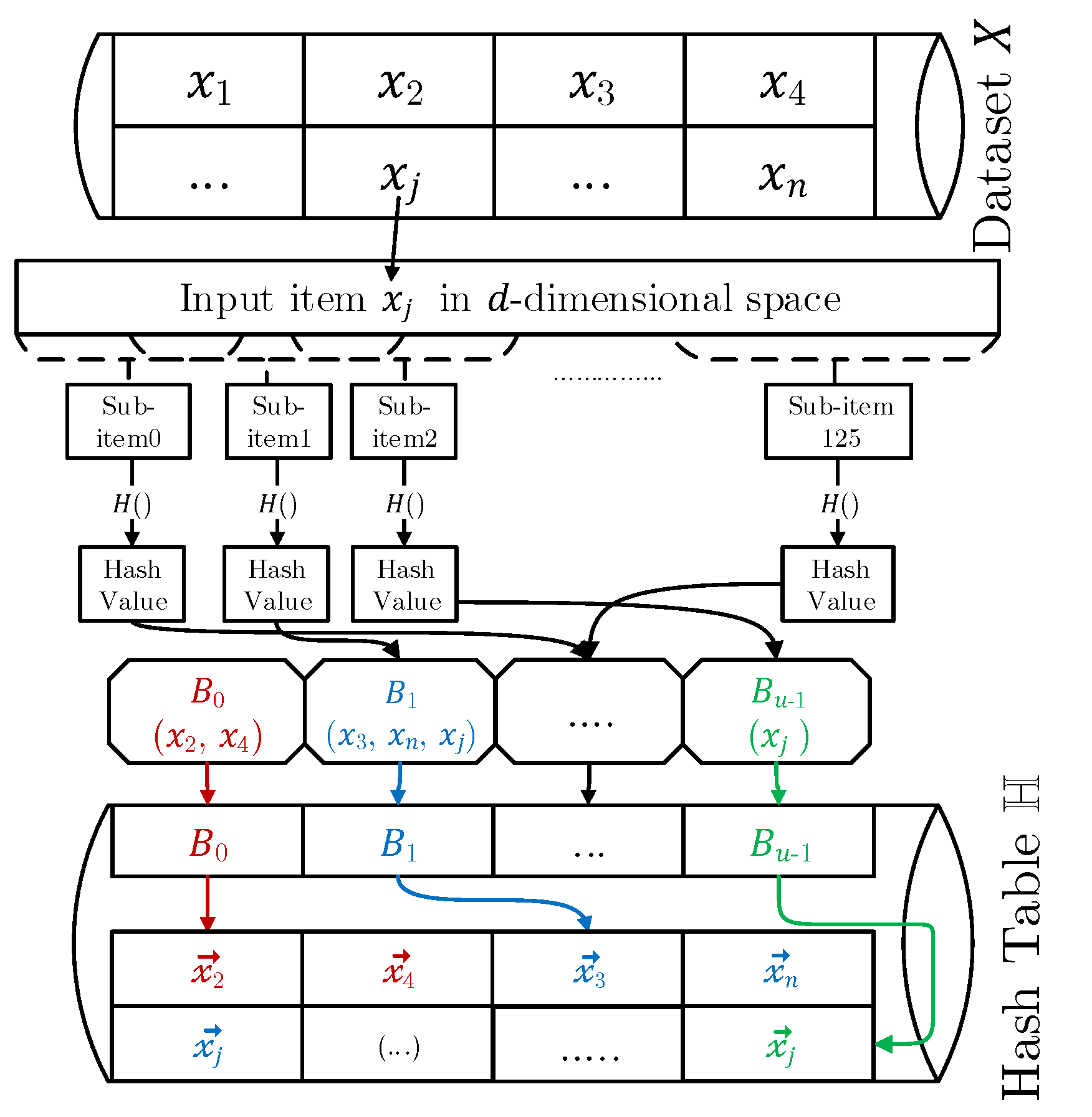 Locality-Sensitive Hashing for Information Retrieval System on Multiple GPGPU Devices