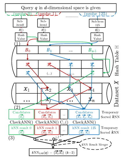 Locality-Sensitive Hashing for Information Retrieval System on Multiple GPGPU Devices