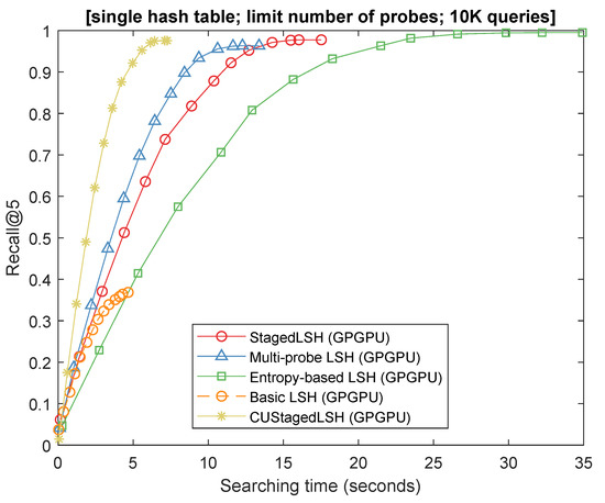 Locality-Sensitive Hashing for Information Retrieval System on Multiple GPGPU Devices