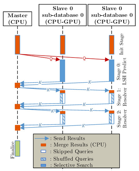 Locality-Sensitive Hashing for Information Retrieval System on Multiple GPGPU Devices