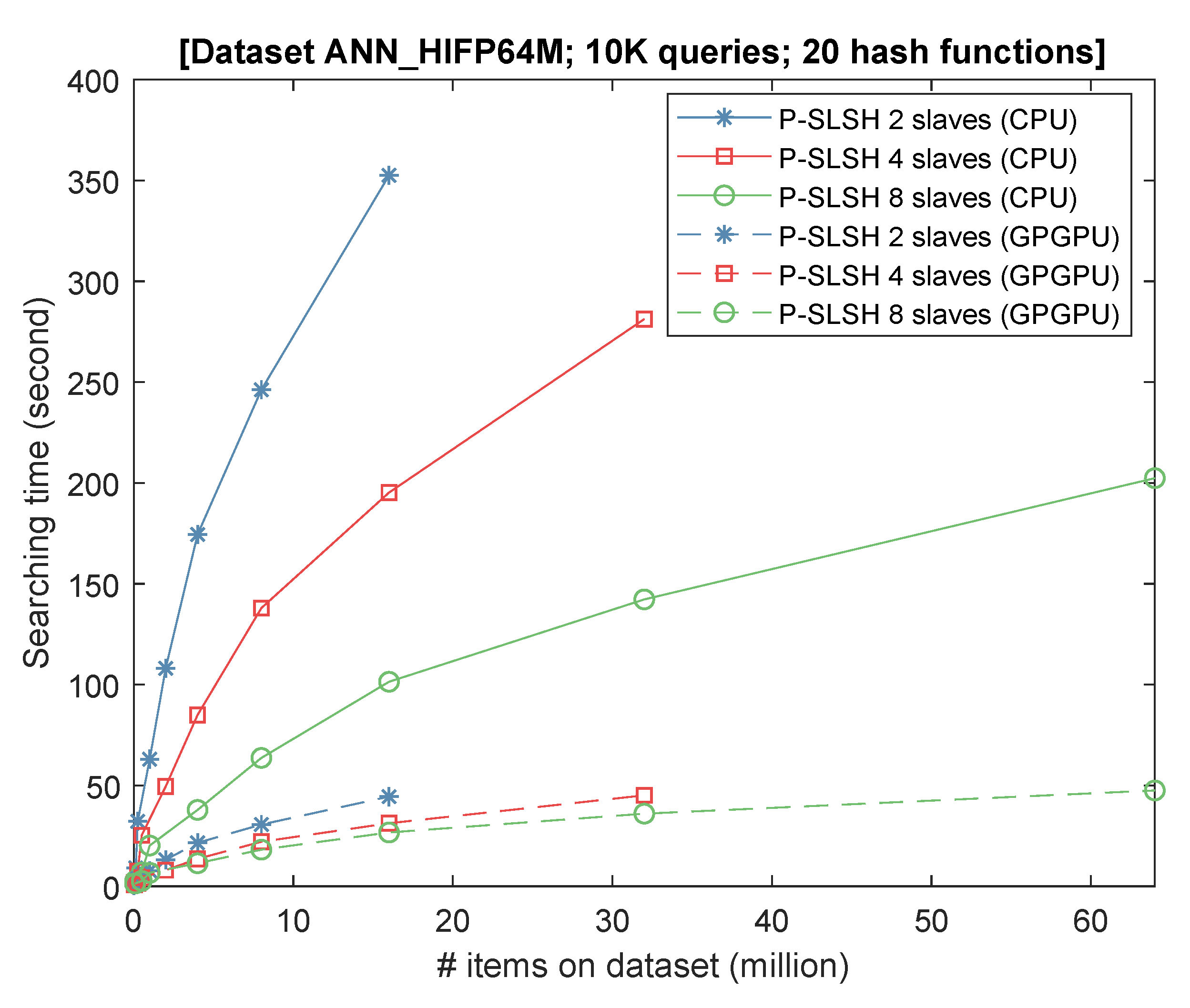 Locality-Sensitive Hashing for Information Retrieval System on Multiple GPGPU Devices