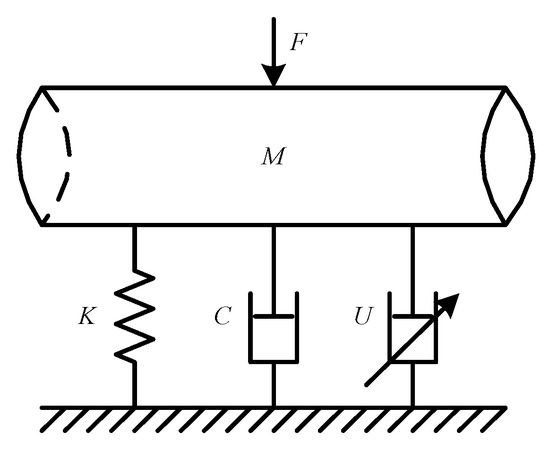 Research on Semi-Active Vibration Control of Pipeline Based on Magneto ...