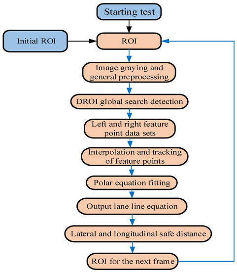 Research on Lane Detection Based on Global Search of Dynamic Region of ...