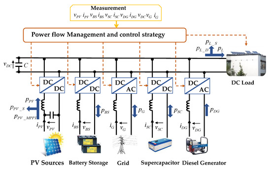 Applied Sciences | Free Full-Text | DC Microgrid System Modeling and Simulation Based on a ...