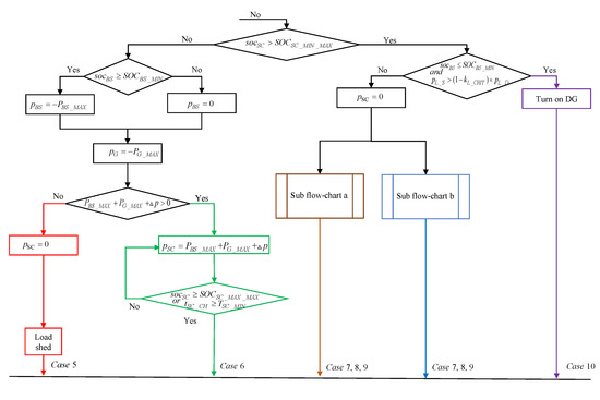 Applied Sciences | Free Full-Text | DC Microgrid System Modeling and Simulation Based on a ...