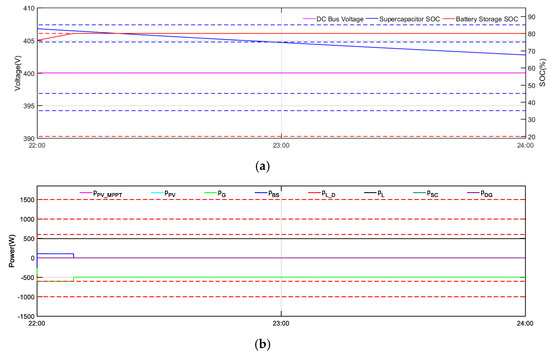 Applied Sciences | Free Full-Text | DC Microgrid System Modeling and Simulation Based on a ...
