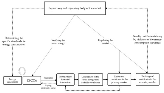 Development of an ESCO Risk Assessment Model as a Decision-Making Tool ...