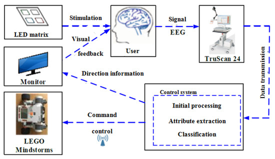 Conceptual Design of BCI for Mobile Robot Control