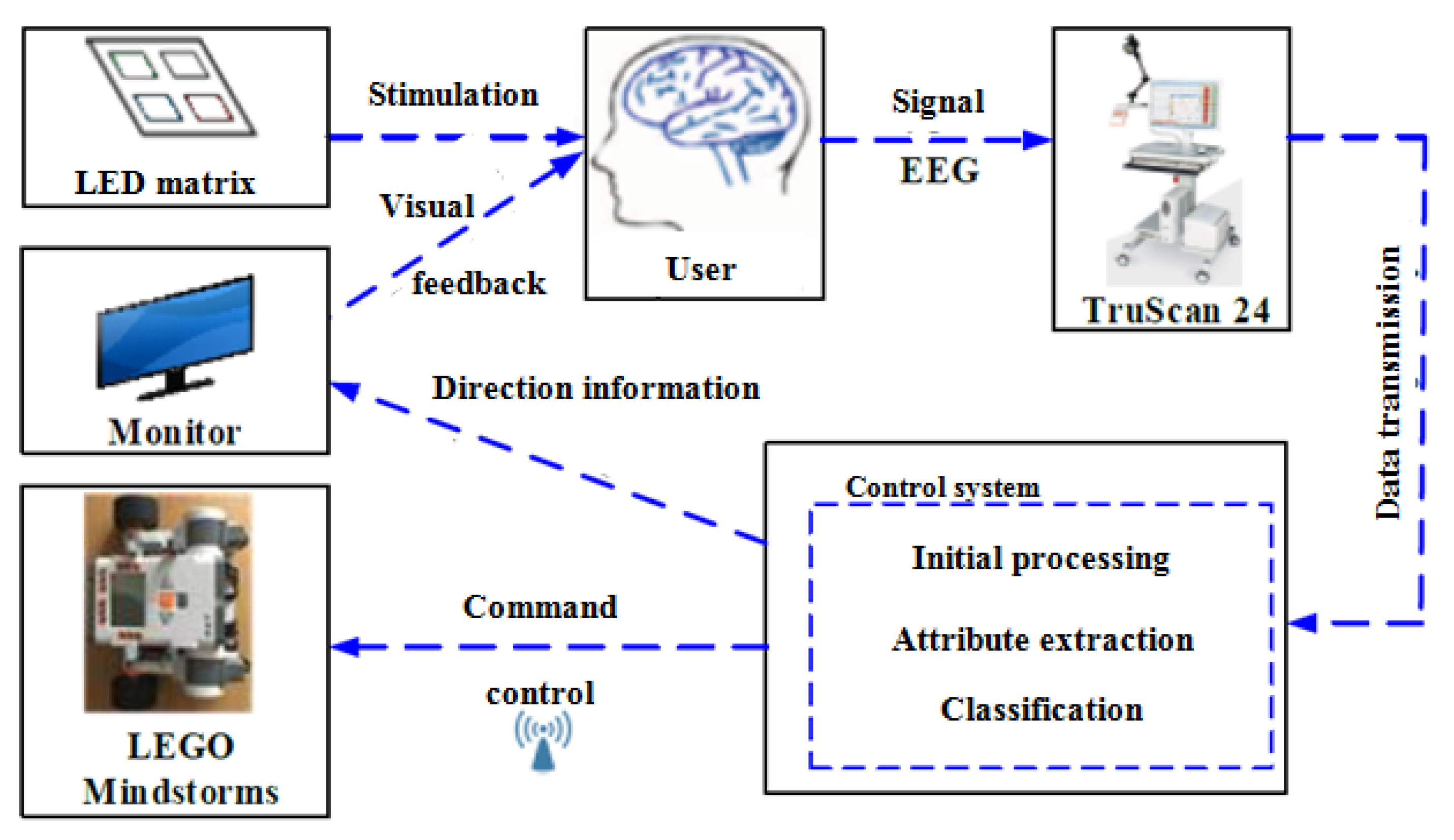 Applied Sciences | Free Full-Text | Conceptual Design of BCI for Mobile ...
