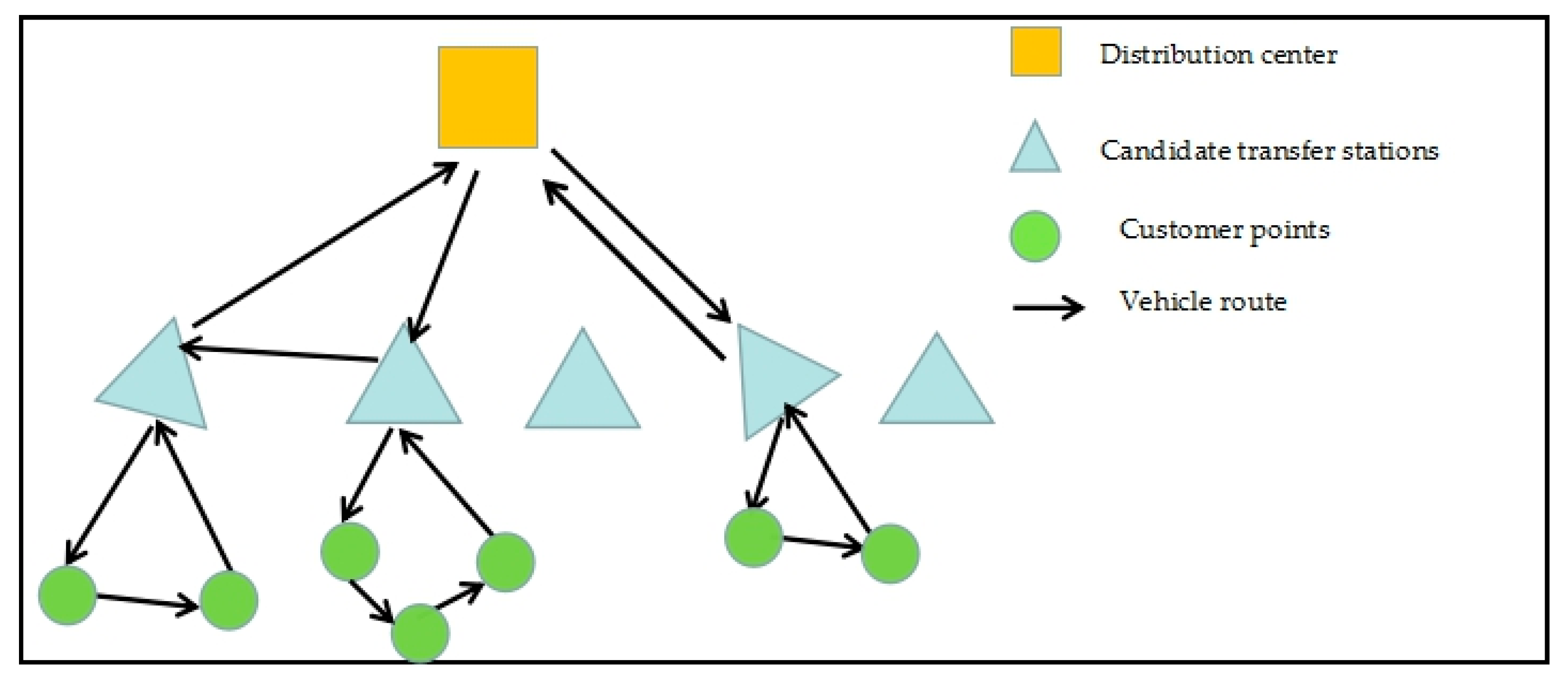 Model and Algorithm of Two-Stage Distribution Location Routing with ...