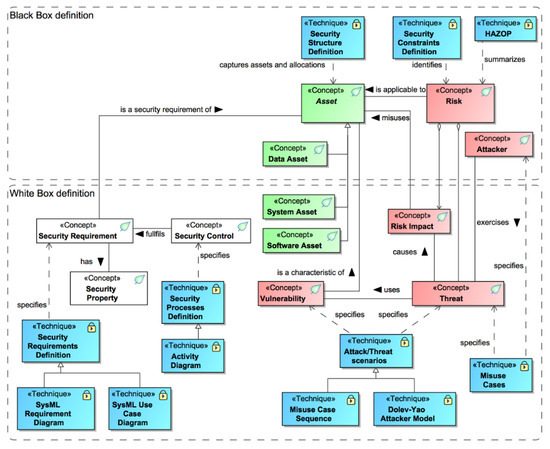 Applied Sciences | Free Full-Text | MBSEsec: Model-Based Systems ...