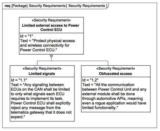 MBSEsec: Model-Based Systems Engineering Method for Creating Secure Systems
