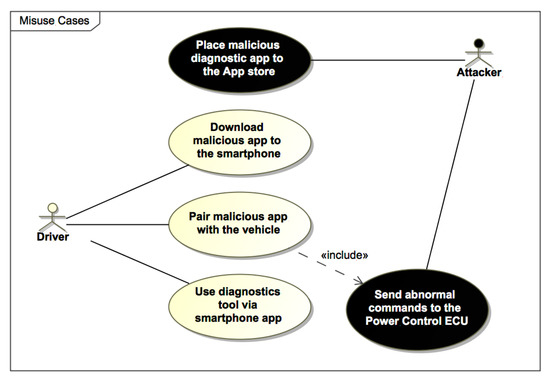 MBSEsec: Model-Based Systems Engineering Method for Creating Secure Systems