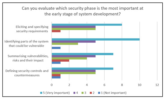 MBSEsec: Model-Based Systems Engineering Method for Creating Secure Systems