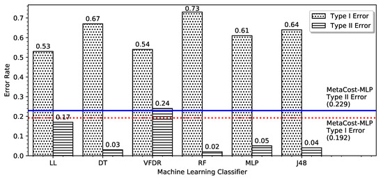 Business Analytics in Telemarketing: Cost-Sensitive Analysis of Bank ...