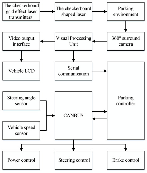Parking Space and Obstacle Detection Based on a Vision Sensor and ...