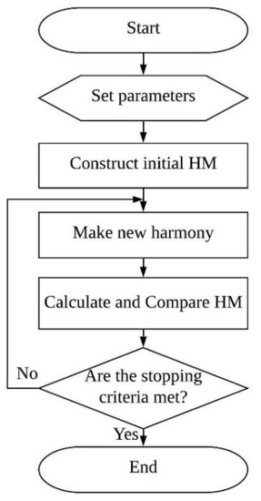 Advanced Parameter-Setting-Free Harmony Search Algorithm
