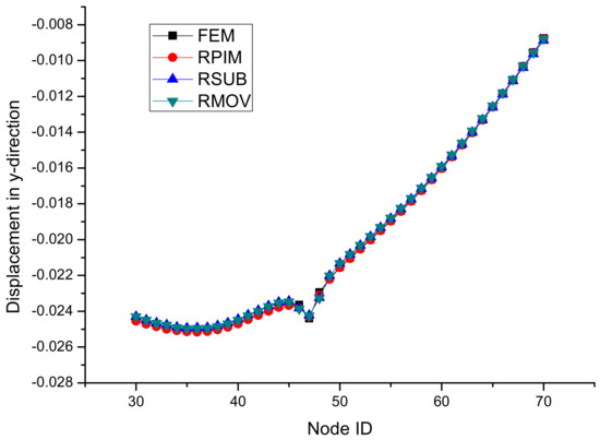 NURBS-Enhanced Meshfree Method with an Integration Subtraction ...