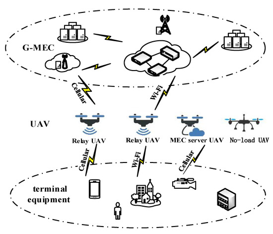 Applied Sciences | Free Full-Text | Multilevel Task Offloading and Resource Optimization of Edge ...