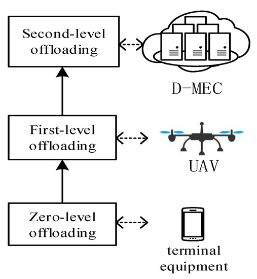 Applied Sciences | Free Full-Text | Multilevel Task Offloading and Resource Optimization of Edge ...