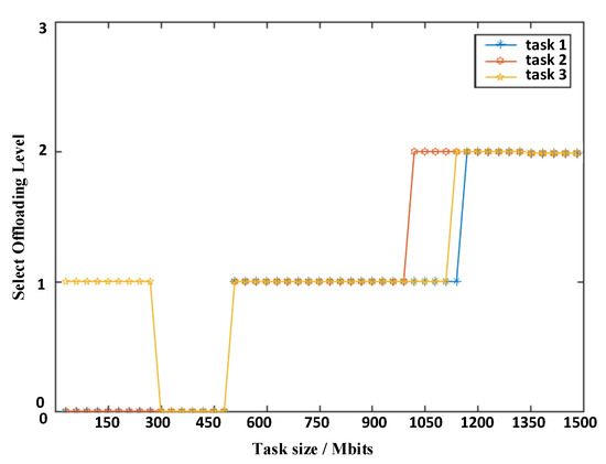 Applied Sciences | Free Full-Text | Multilevel Task Offloading and Resource Optimization of Edge ...