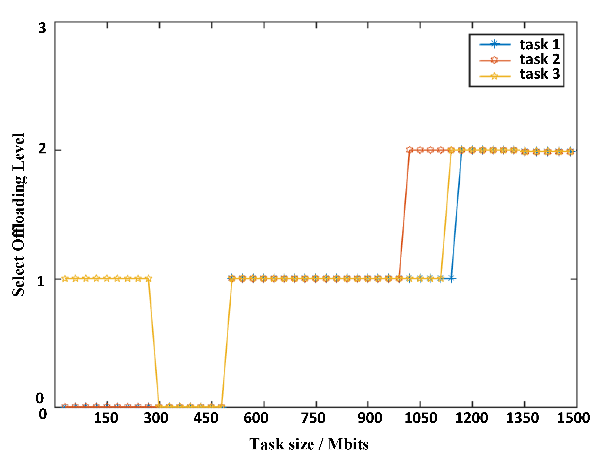 Applied Sciences | Free Full-Text | Multilevel Task Offloading and Resource Optimization of Edge ...