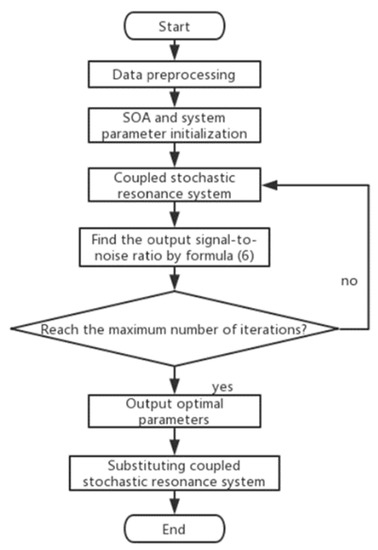 A Fault Feature Extraction Method Based on Second-Order Coupled Step ...