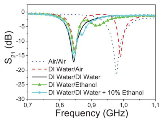 Planar Microwave Resonant Sensors: A Review and Recent Developments