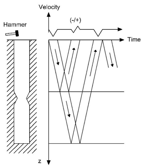 Guidelines for Impact Echo Test Signal Interpretation Based on Wavelet ...