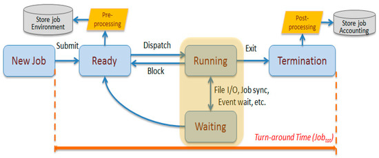 Log Analysis-Based Resource and Execution Time Improvement in HPC: A Case Study