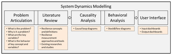Dynamic Modeling for Resilience Measurement: NATO Resilience Decision ...