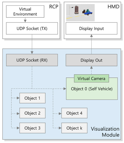 Applied Sciences | Free Full-Text | Vehicle-in-the-Loop in Global ...