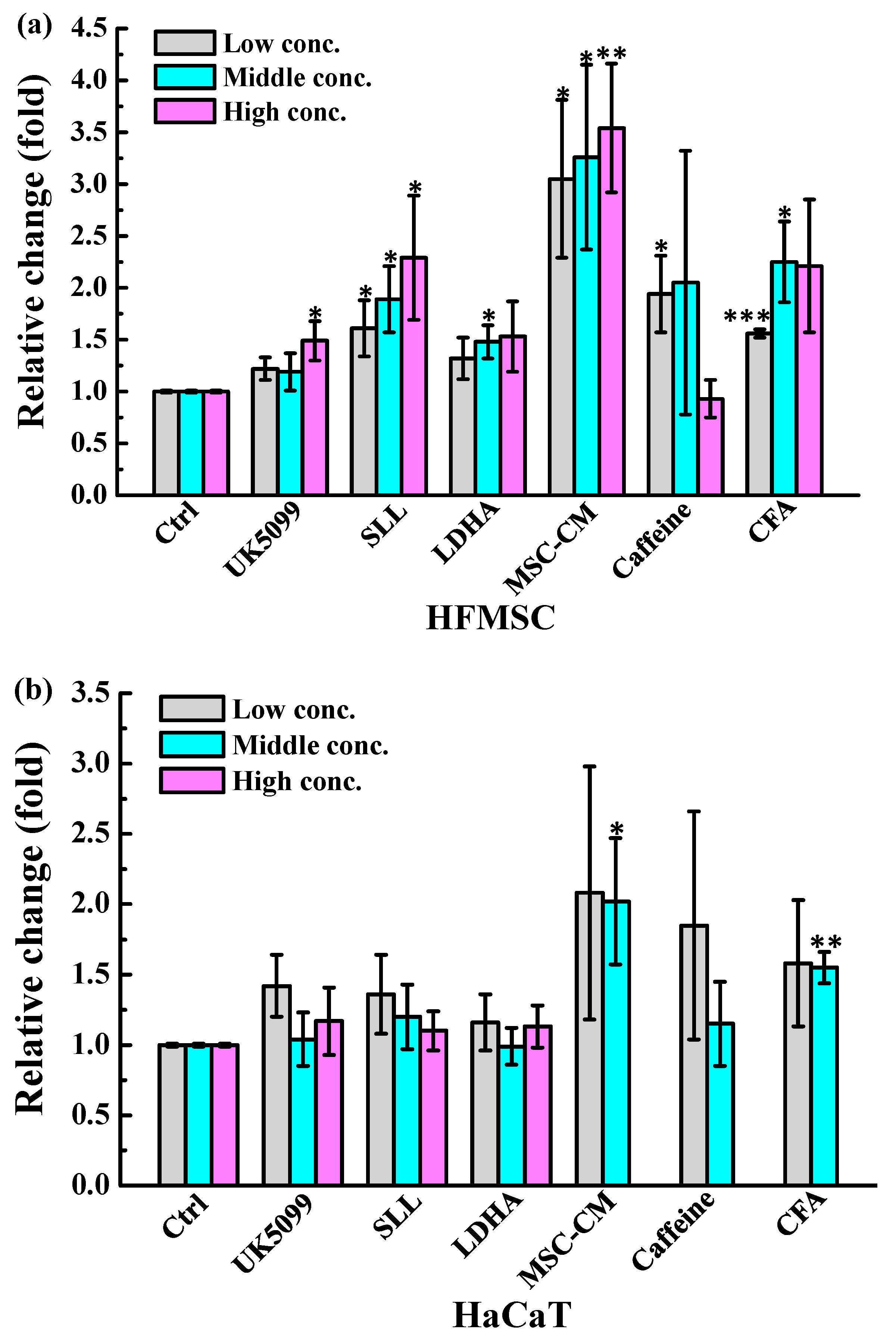 The Potential of a Hair Follicle Mesenchymal Stem Cell-Conditioned ...
