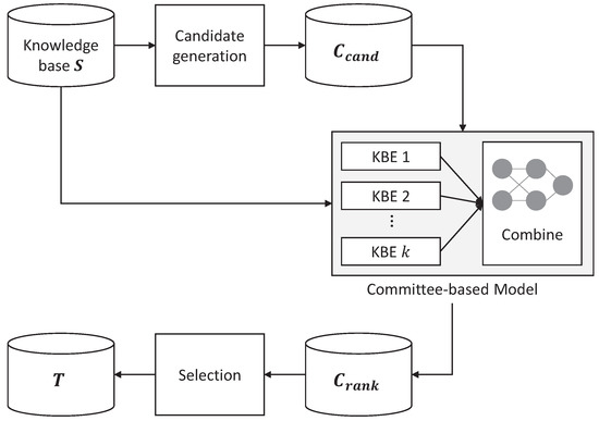 An Approach to Knowledge Base Completion by a Committee-Based Knowledge Graph Embedding