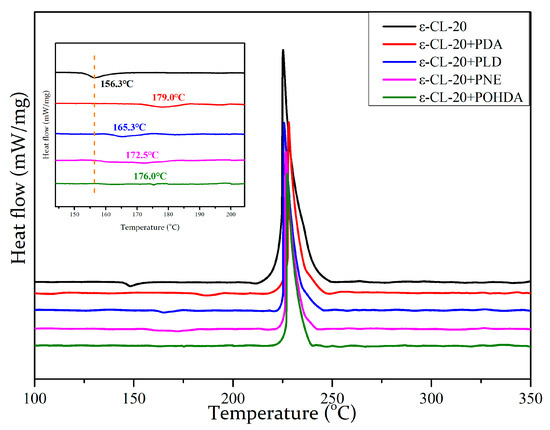 Enhanced Crystal Stabilities of ε-CL-20 via Core-Shell Structured ...