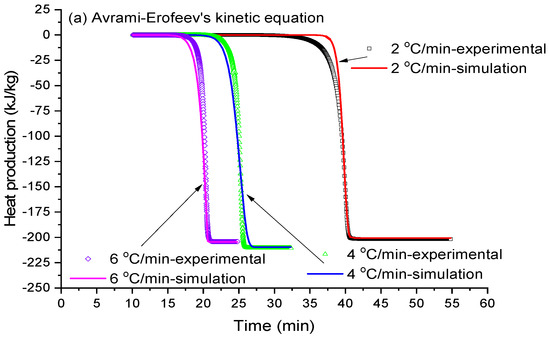 Assessment of Melting Kinetics of Sugar-Reduced Silver Ear Mushroom Ice ...