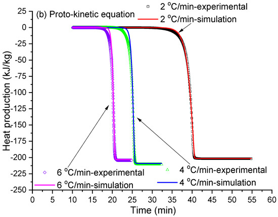 Assessment of Melting Kinetics of Sugar-Reduced Silver Ear Mushroom Ice ...