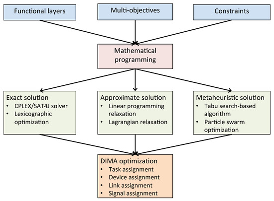 Applied Sciences | Free Full-Text | A Survey of Optimal Hardware and Software Mapping for ...
