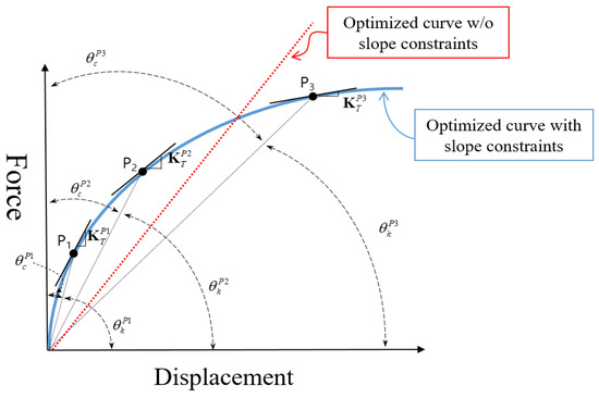 Applied Sciences | Free Full-Text | Enforcing a Force–Displacement ...