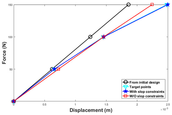 Applied Sciences | Free Full-Text | Enforcing a Force–Displacement ...